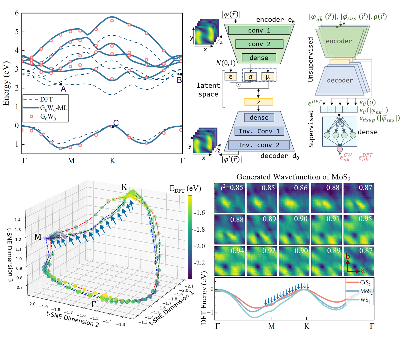 Unsupervised representation learning of Kohn–Sham states and ...